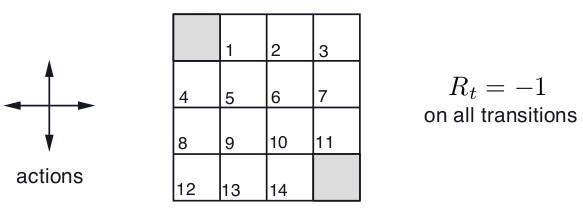 Iterative Policy Evaluation For Estimating Value Function Intuitive Tutorials