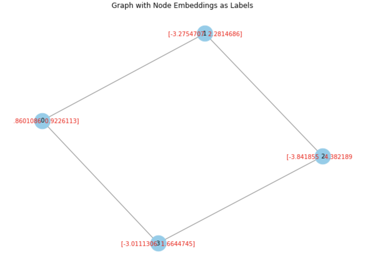 Graph Neural Networks
